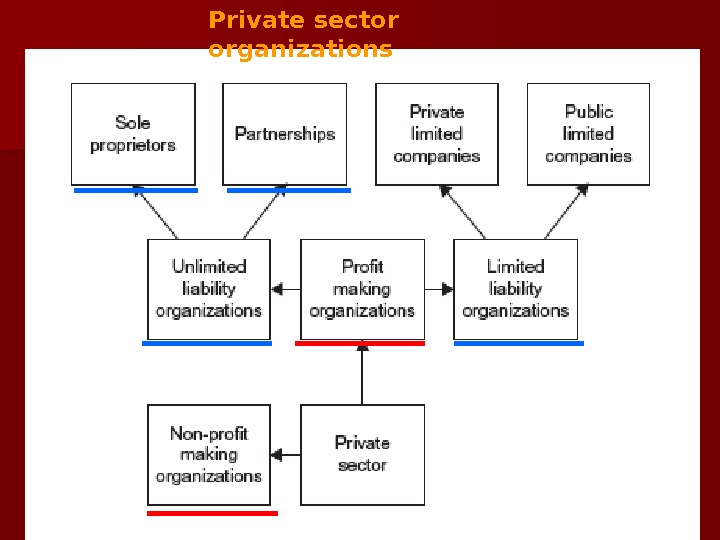 Organisations Linked with the Industry Sectoral Organisations.