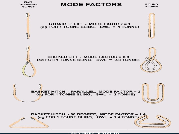 Lifting and rigging OPERATIONS Instructor Andy Bruce