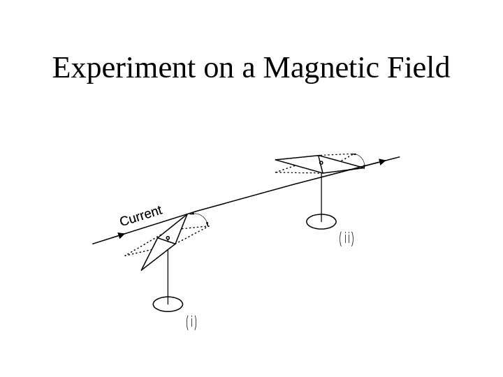 Magnetic Phenomena Magnetic Field Magnetic Field