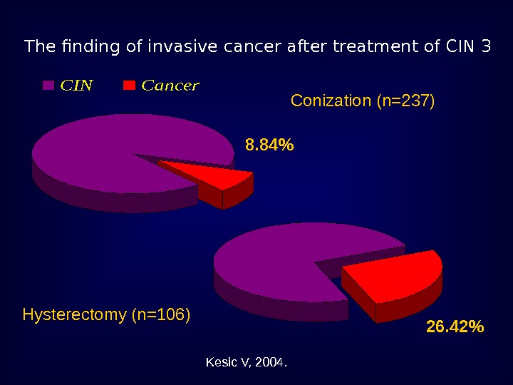 Modern approach to treatment of CIN and micro-invasive
