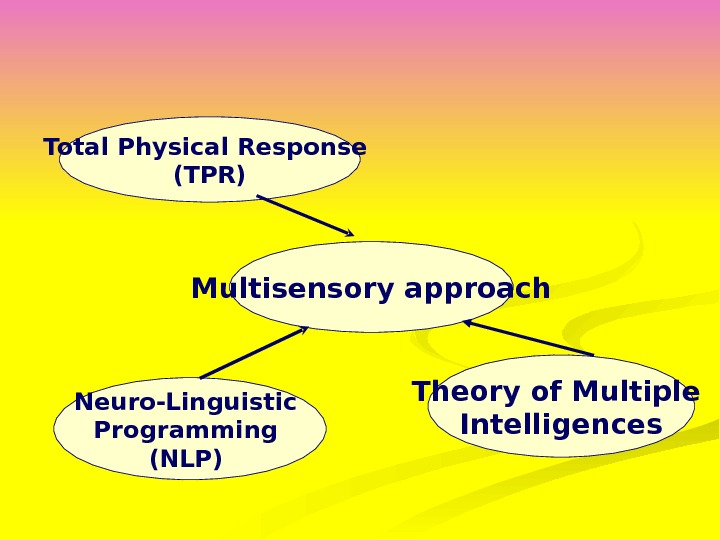 Multisensory approach to teaching English Eugenia Kostyuk, 2010