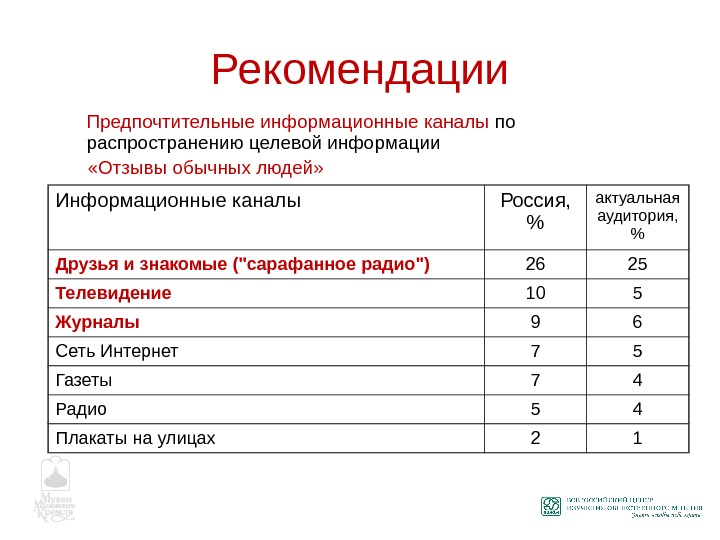Презентация museum VTsIOM