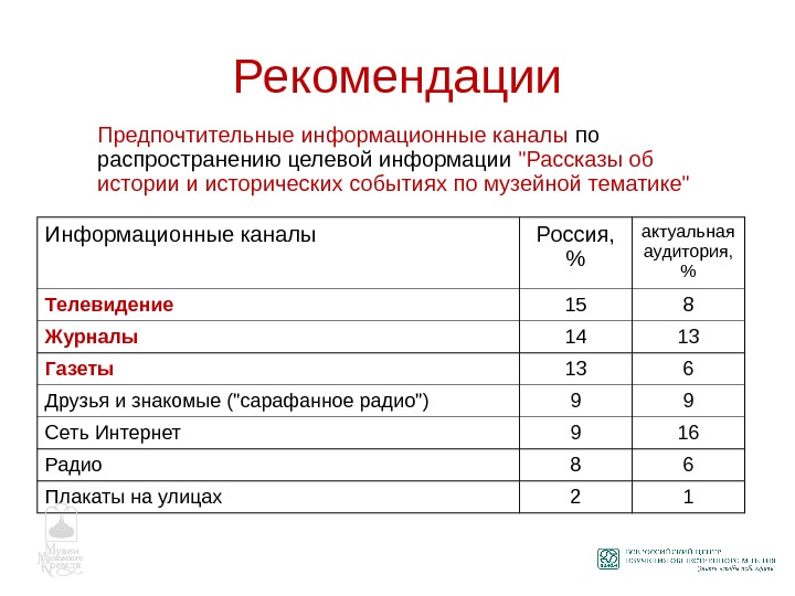 Презентация museum VTsIOM