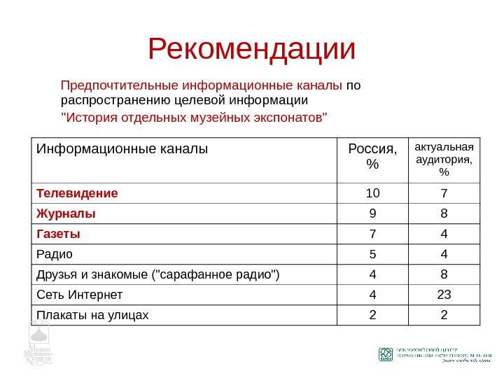 Презентация museum VTsIOM