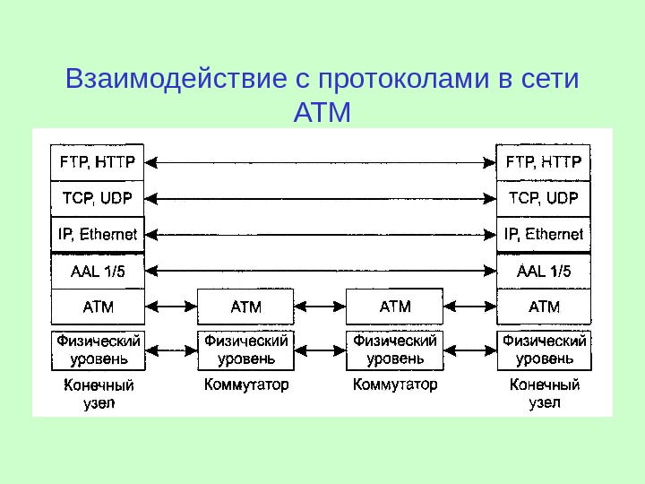 Презентация net atm
