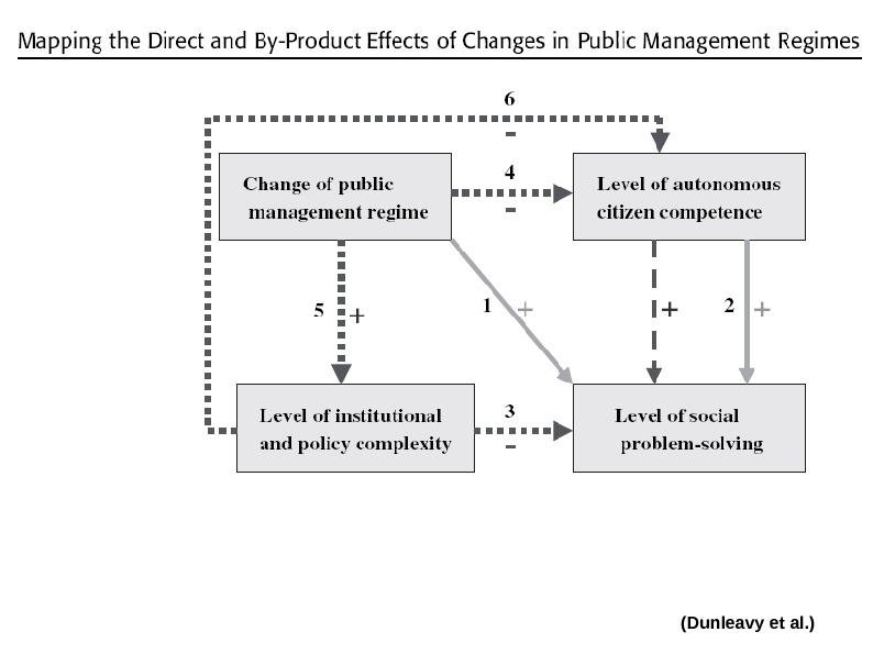 New Public Management. Digital Era Governance Principles