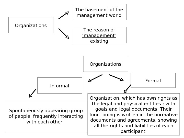 Organizations: concept, types. Organizations: Basic Concepts Organization