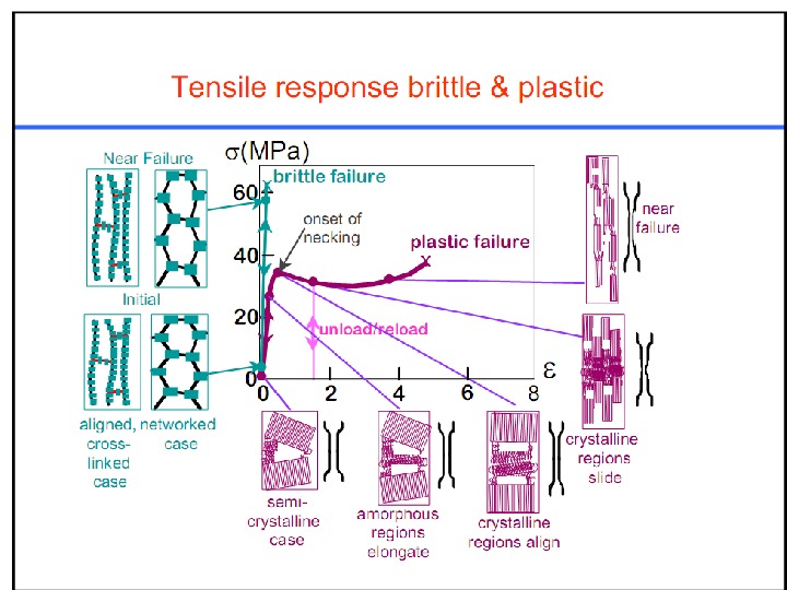 POLYMER PROPERTIES AMORPHOUS STATE CRYSTALLINE STATE