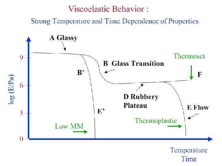 POLYMER PROPERTIES AMORPHOUS STATE CRYSTALLINE STATE
