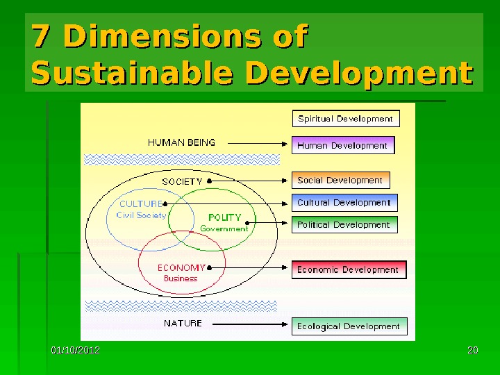 01/10/2012 11 The Concept of Sustainable Development