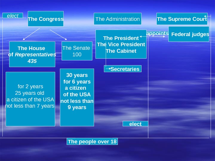 Презентация the political system of the usa