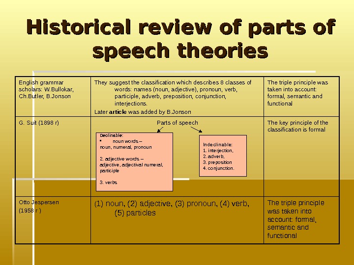 Презентация theoretical grammar of the english language
