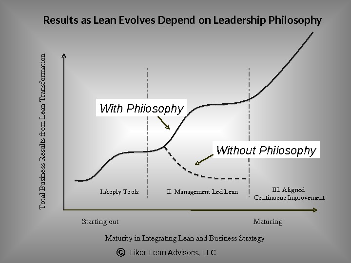 Liker Lean Advisors, LLCThe Toyota Way to Lean