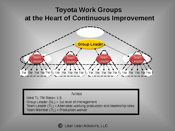 Liker Lean Advisors, LLCThe Toyota Way to Lean