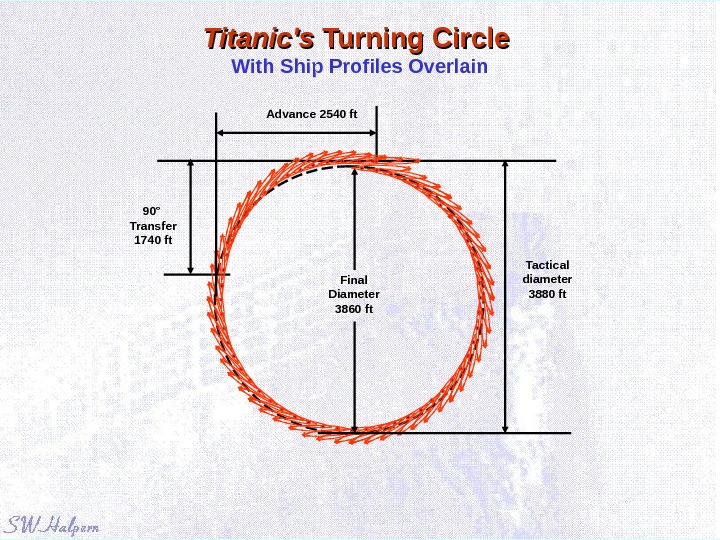Turning in Circles The Turning Characteristics