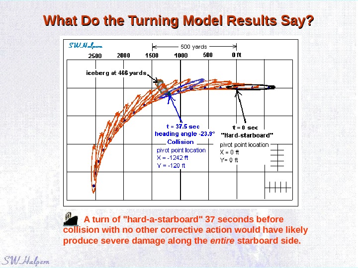 Turning in Circles The Turning Characteristics