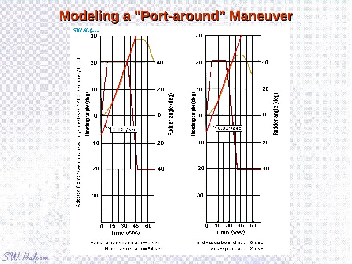 Turning in Circles The Turning Characteristics
