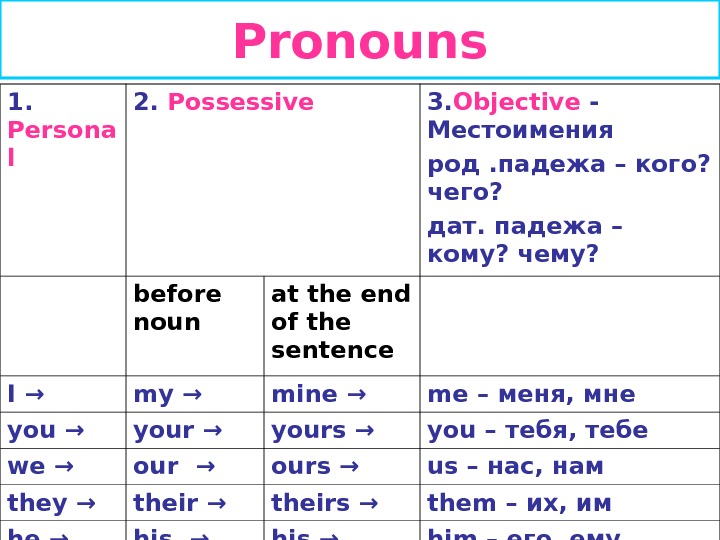 Using Pronouns in writing essay 5