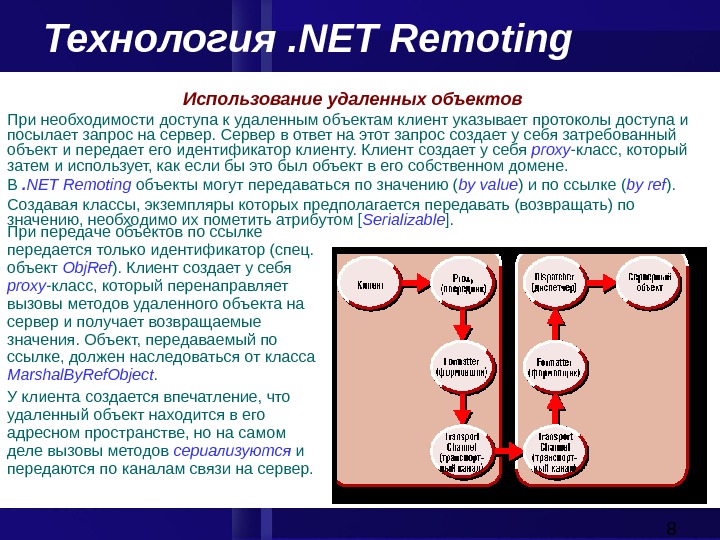 Презентация ВП. Технология .NET Remoting