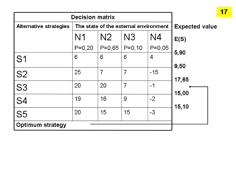 Decision environment Certainty Risk Uncertainty Knowledge degree of