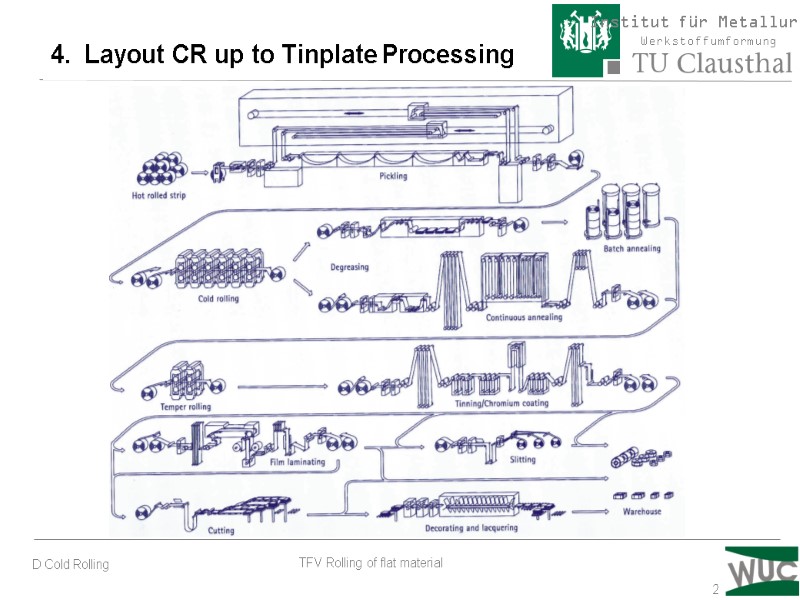 1 Layout CR Production up to Tinplate Processing