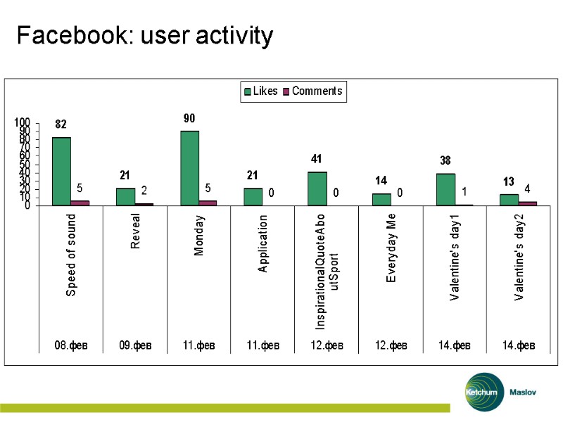 Weekly activity report for P&G “Thank you, mom!”