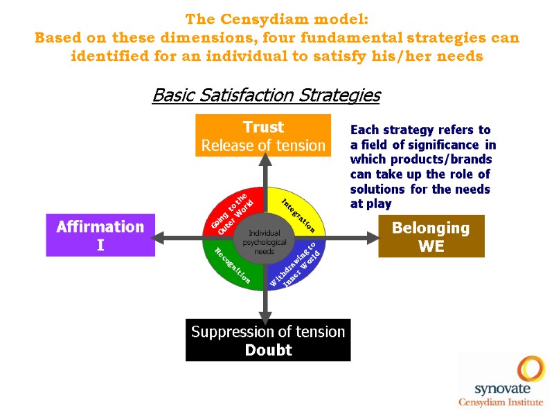 The Censydiam approach A vision of mankind and