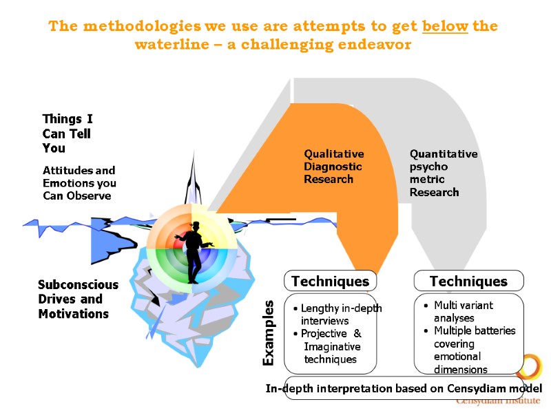 The Censydiam approach A vision of mankind and