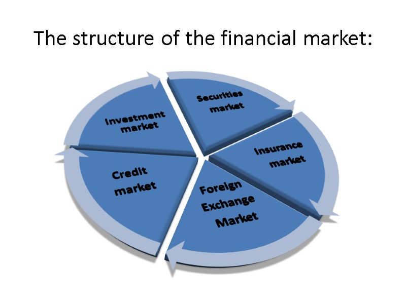 Functions of the financial market entities Done by