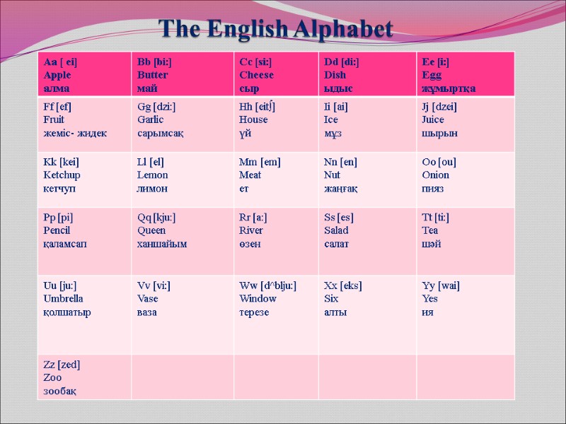 The English Alphabet Дыбыстар, әріптер және оны оқу