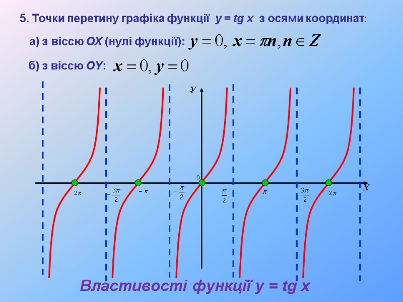 Функція y = tg x: графік та властивості.