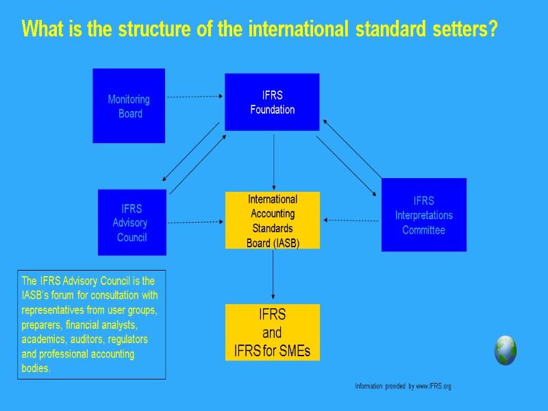 Introduction to IFRS Slides from Ernst & Young