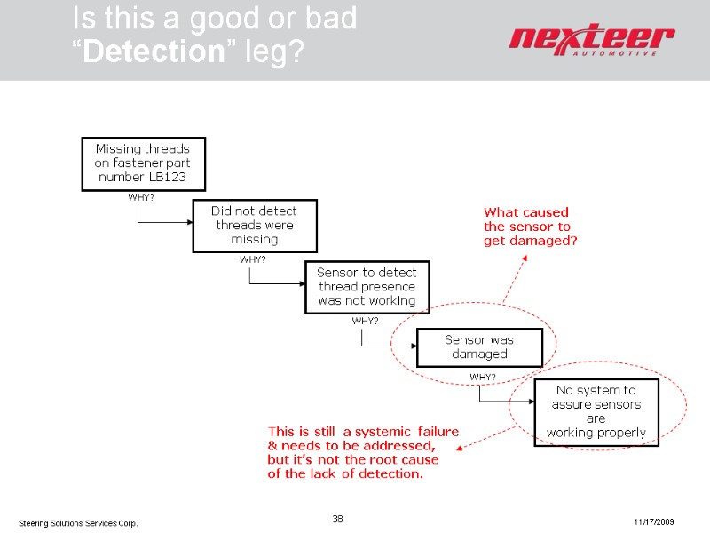 3 Legged 5 Why Analysis 3 Legged 5