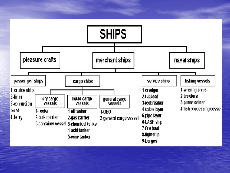 UNIT I SHIP TYPES OF SHIPS We can