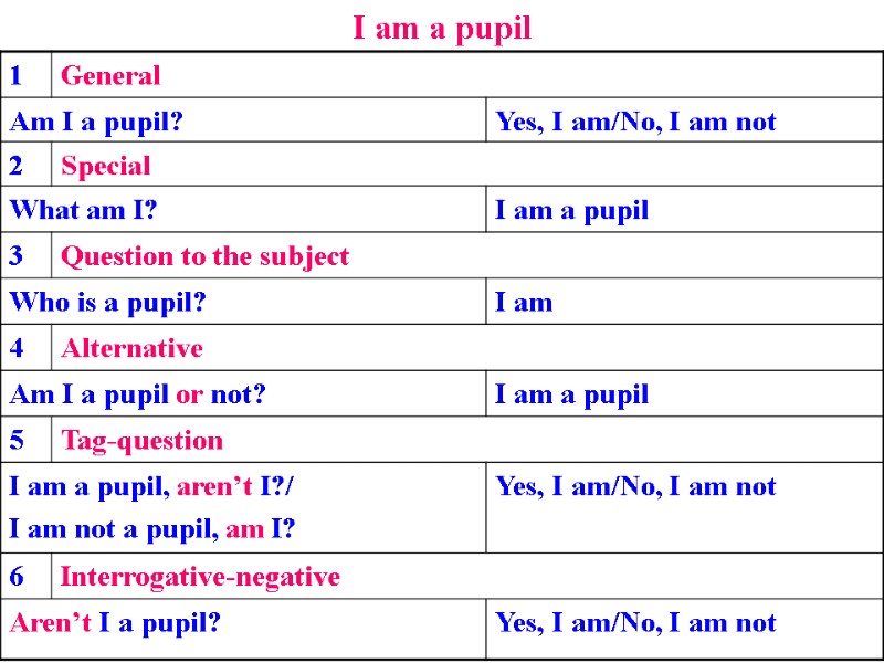 Types of questions I am a pupil I