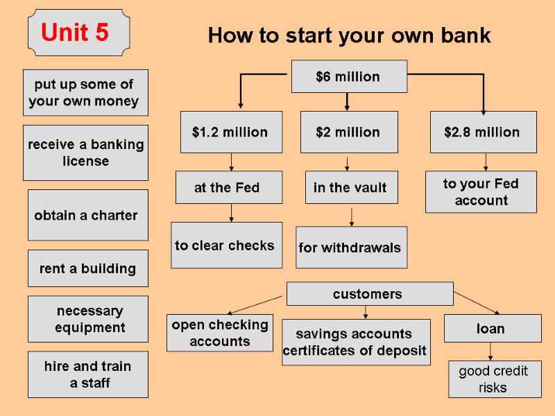 How to start your own bank put up