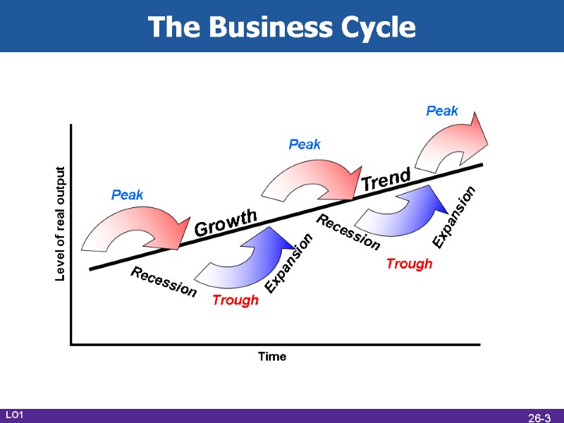 Business Cycles, Unemployment, and Inflation 26 McGraw-Hill/Irwin Copyright