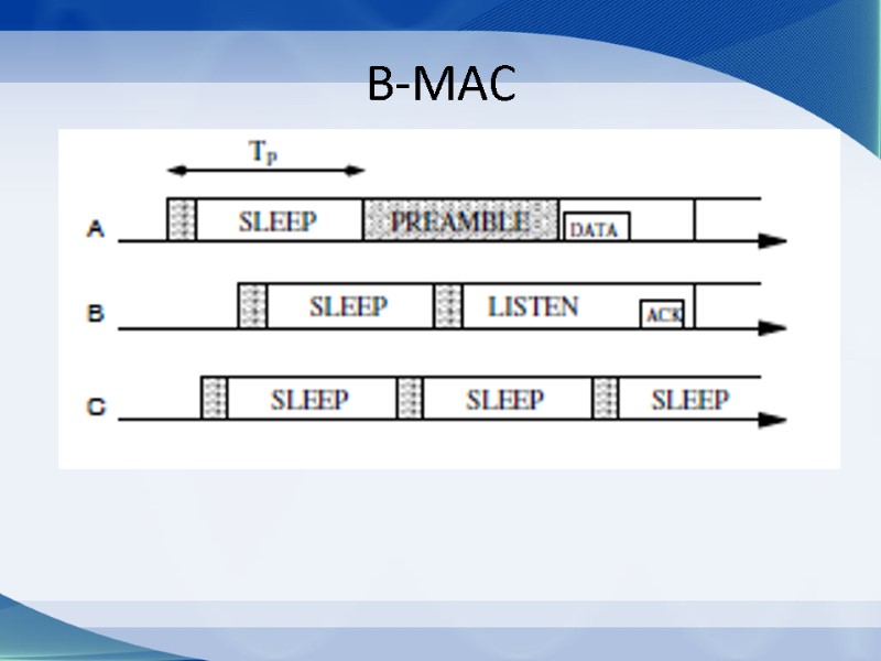 MAC Protocols CSMA Hidden terminal problem Exposed terminal