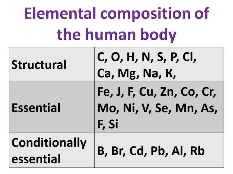 Biochemistry of nutrition Elemental composition of the human
