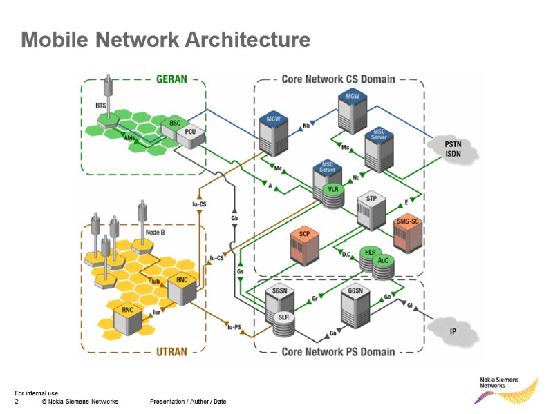 Multivendor project Capability Management Ericsson 3G site solutions