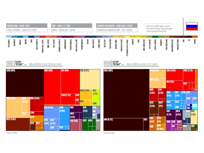 PRODUCT SPACE & ECONOMIC COMPLEXITY INDEX | Ricardo