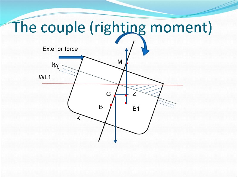 Shanghai Maritime University Chapter 1 What is stability?