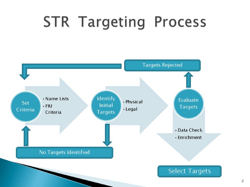Prioritizing and Targeting Suspicious Transaction Reports FIU Approach
