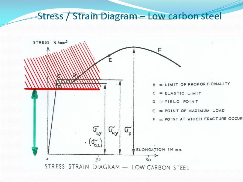 Chapter 9 Longitudinal Hull strength Stress definitions mechanical