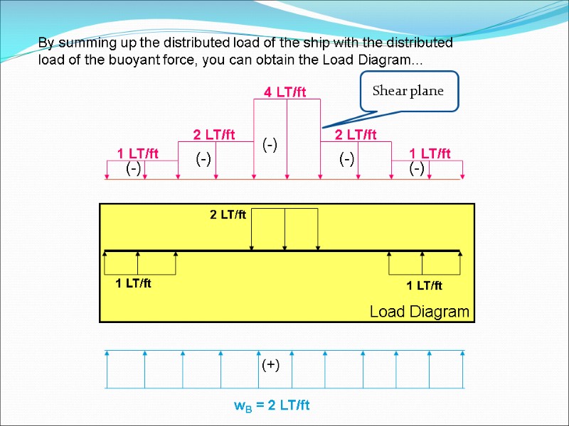 Chapter 9 Longitudinal Hull strength Stress definitions mechanical