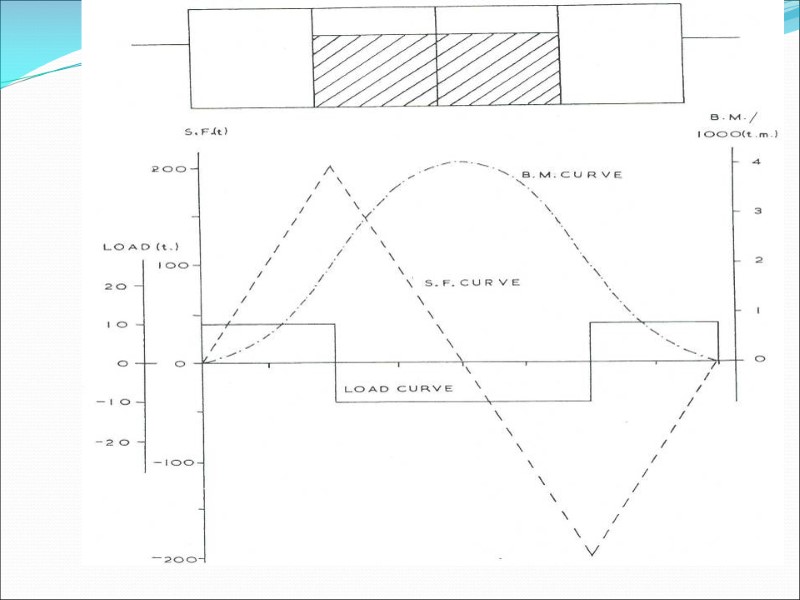 Chapter 9 Longitudinal Hull strength Stress definitions mechanical