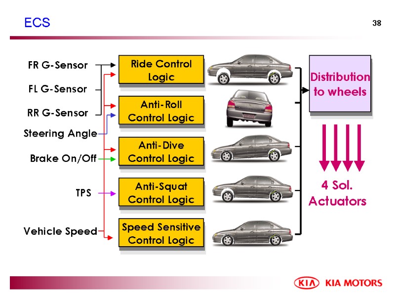ECS electronic controlled suspension ( автомобиль Опирус) 2