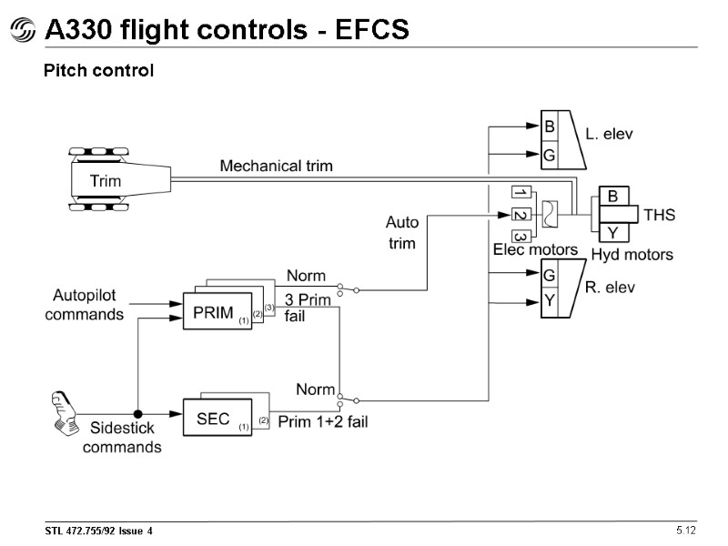 AIRBUS A330 Flight deck and systems briefing for