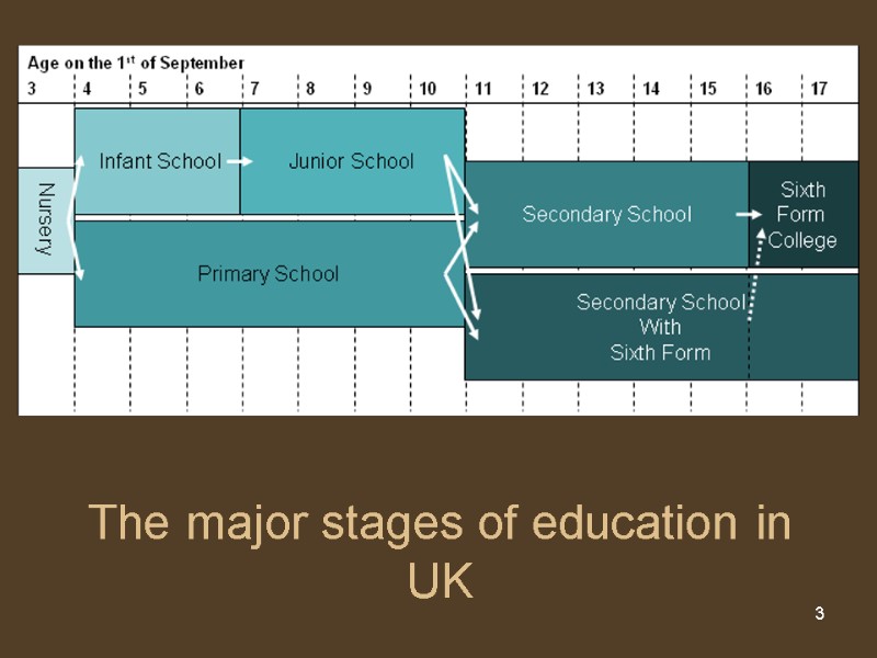 1 EDUCATIONAL SYSTEM IN THE UK 2 What