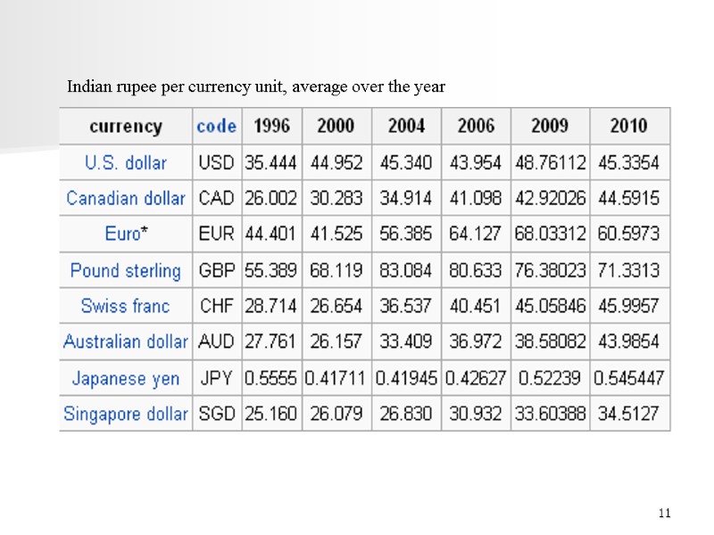 1 Currency System in India Made by Zhguleva